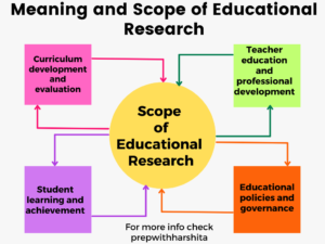 Meaning and Scope of Educational Research - Prep With Harshita