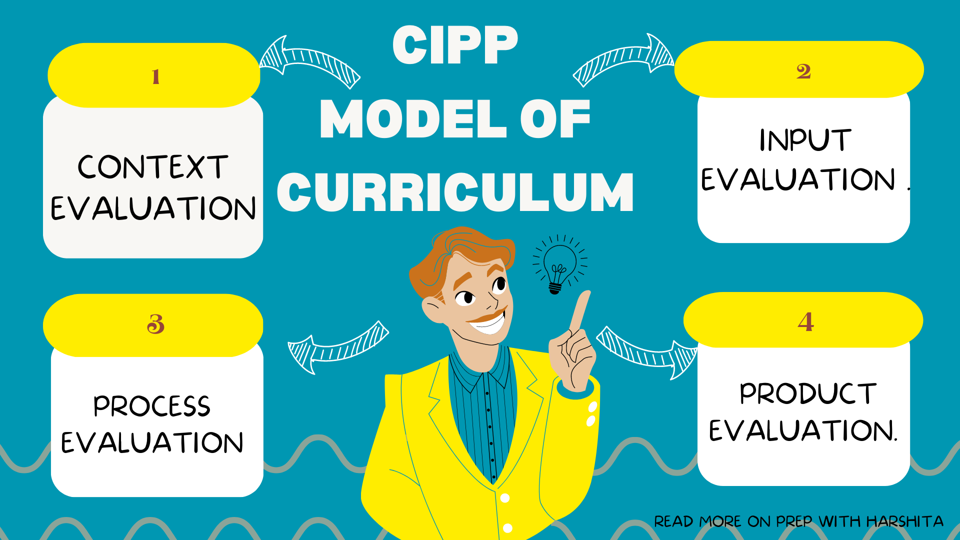 CIPP Model of Curriculum - Prep With Harshita